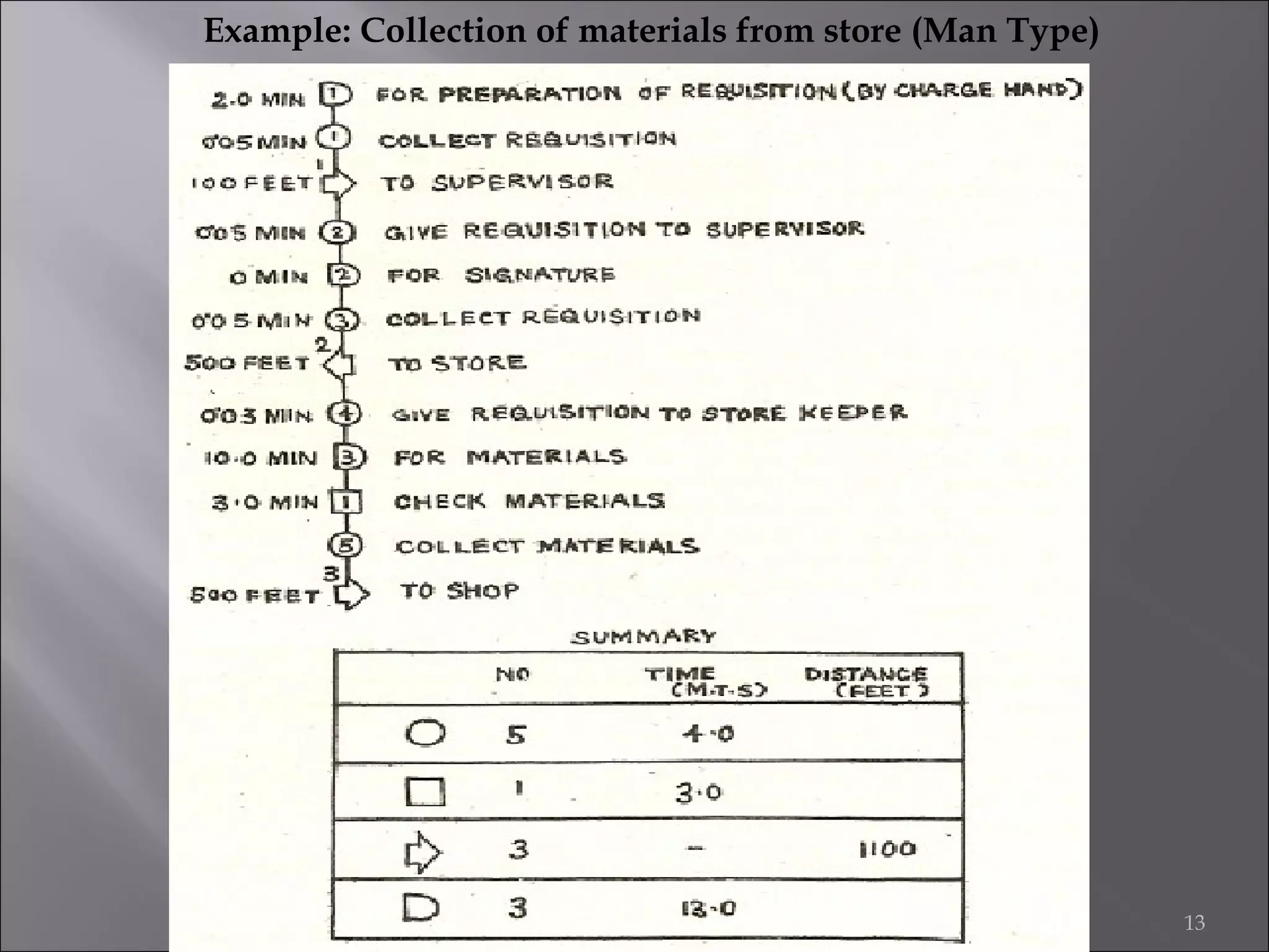 Recording techniques used in method study ppt | PPT