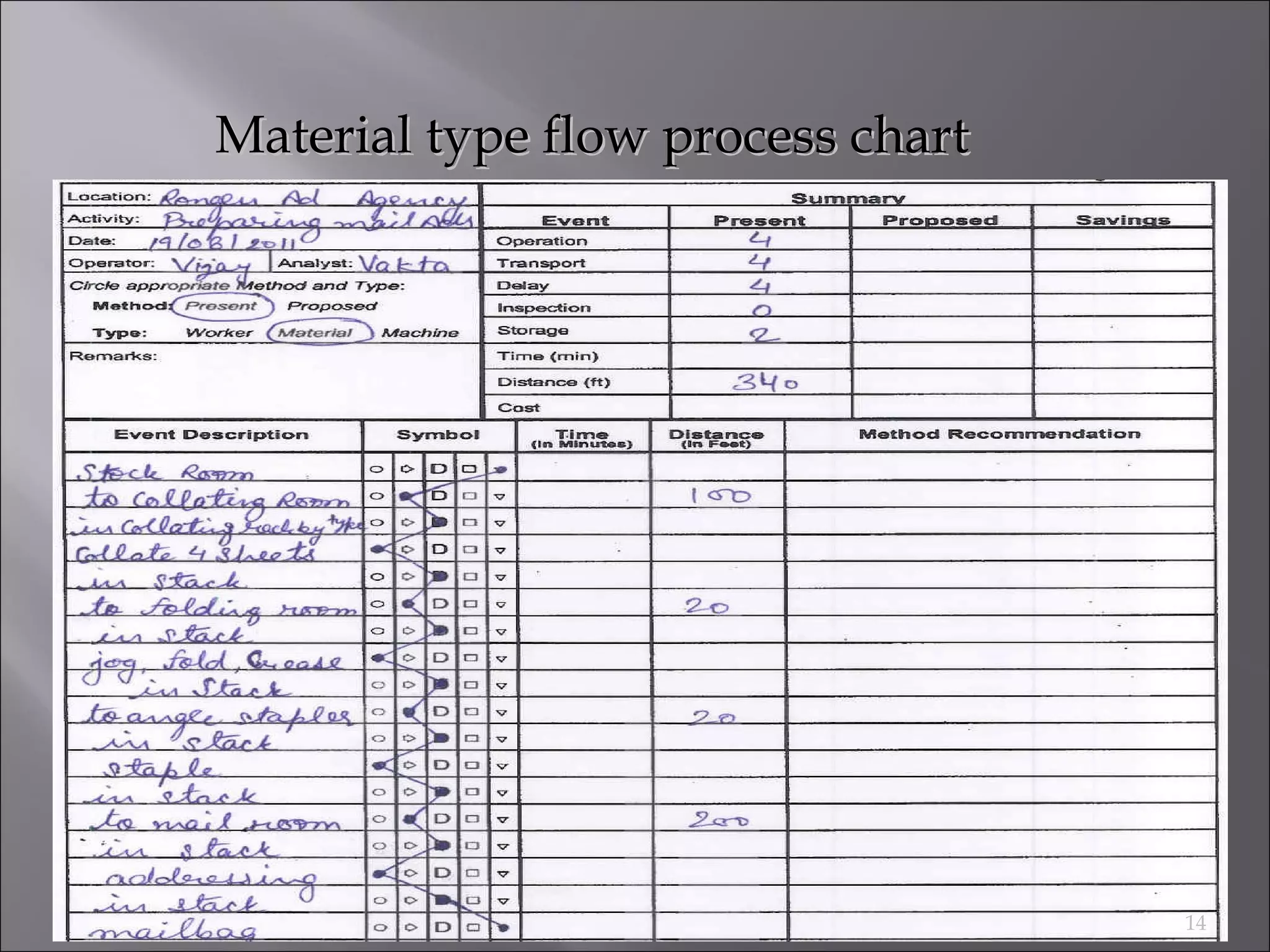 Recording techniques used in method study ppt | PPT