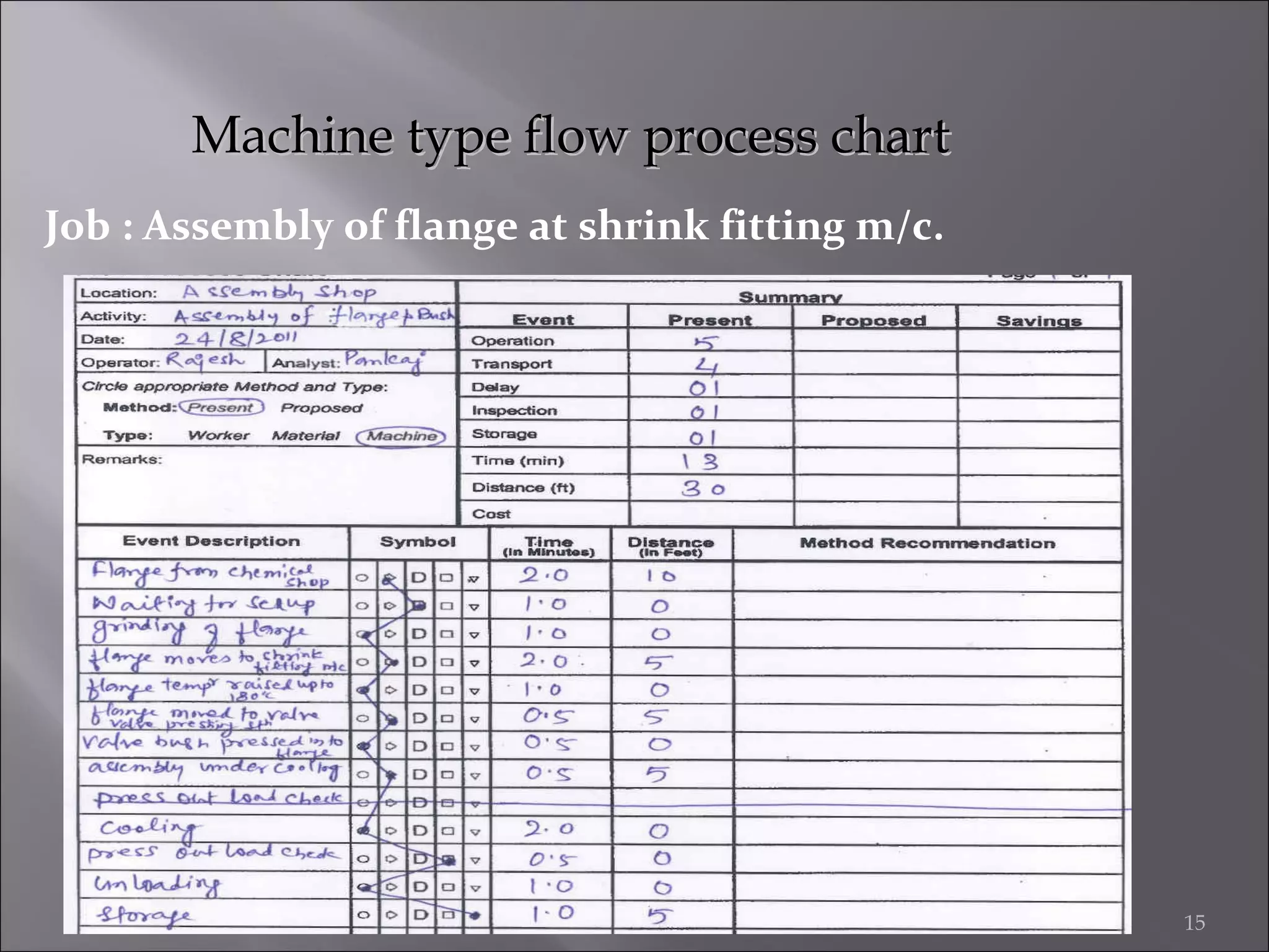 Recording techniques used in method study ppt | PPT