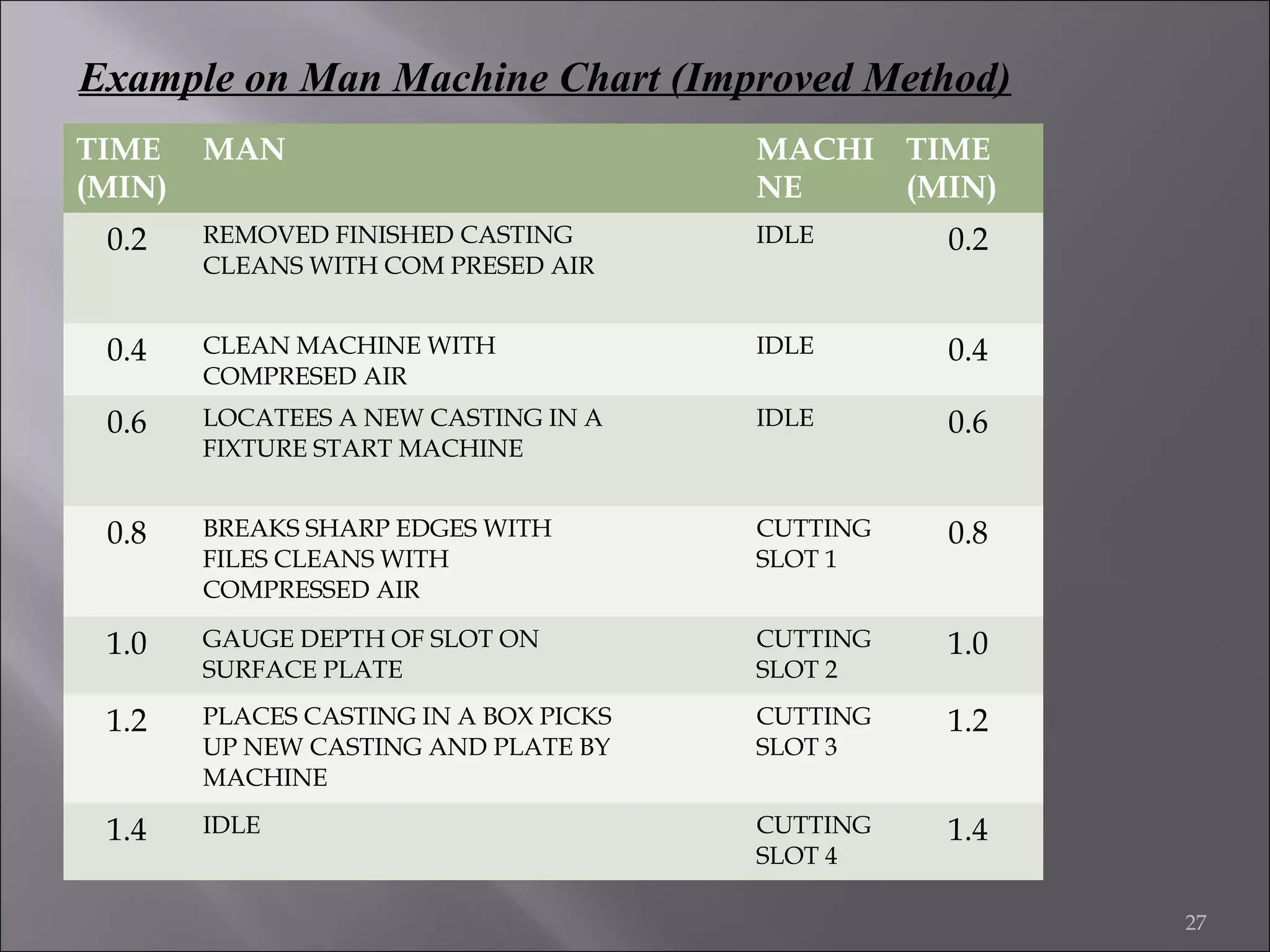 Recording techniques used in method study ppt | PPT | Data Storage and ...