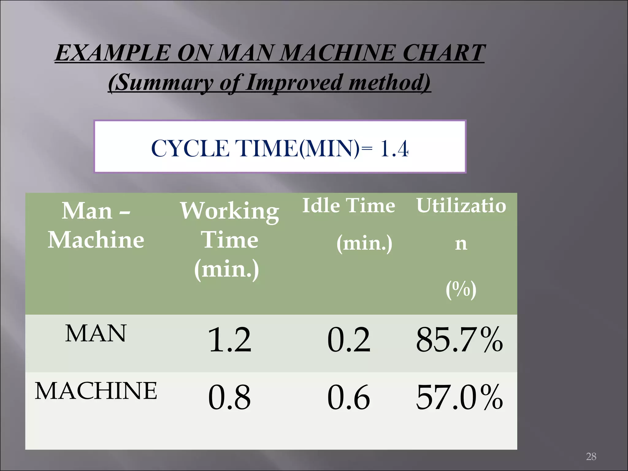 Recording techniques used in method study ppt | PPT | Data Storage and ...