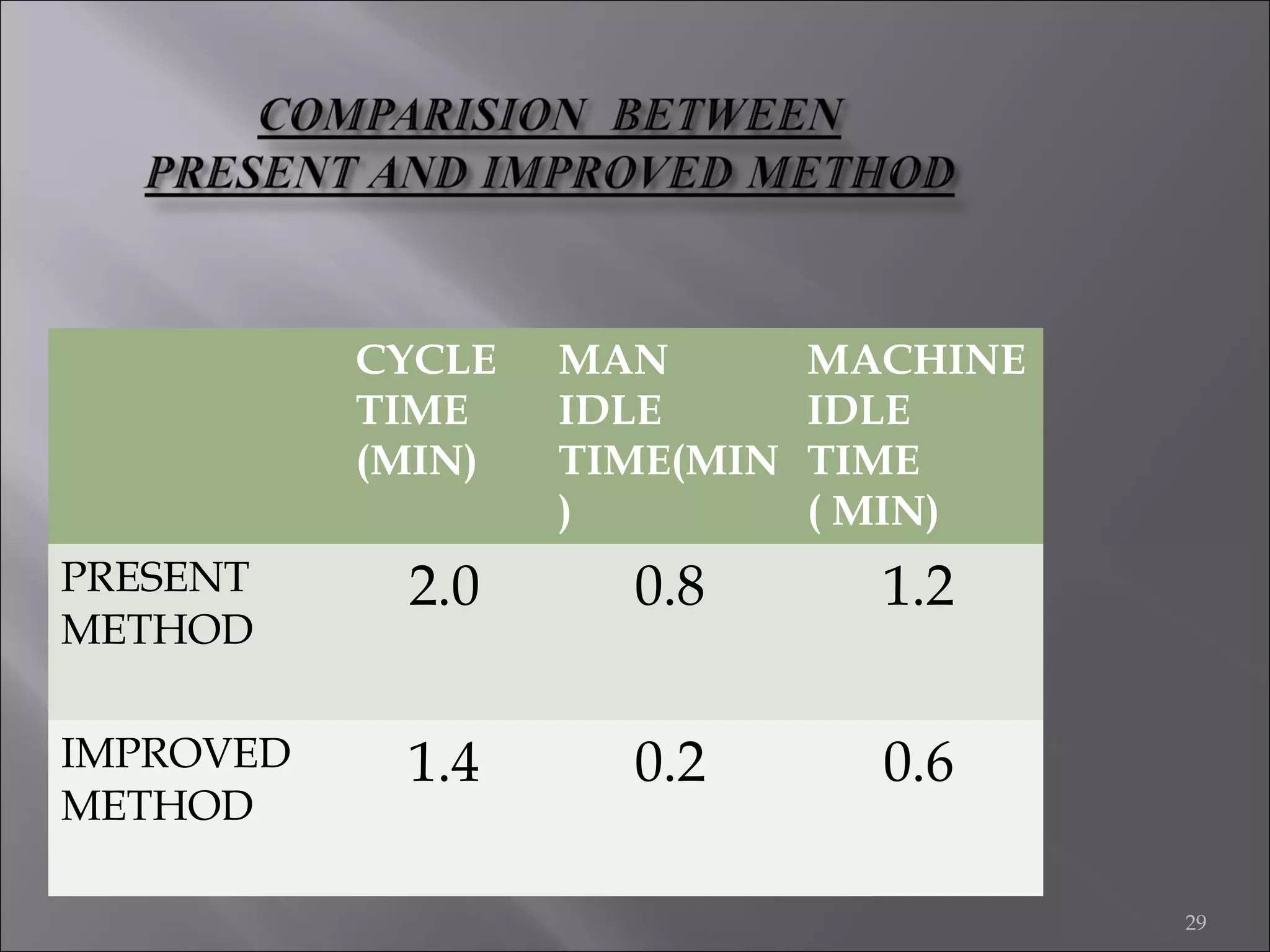 Recording techniques used in method study ppt | PPT | Data Storage and ...