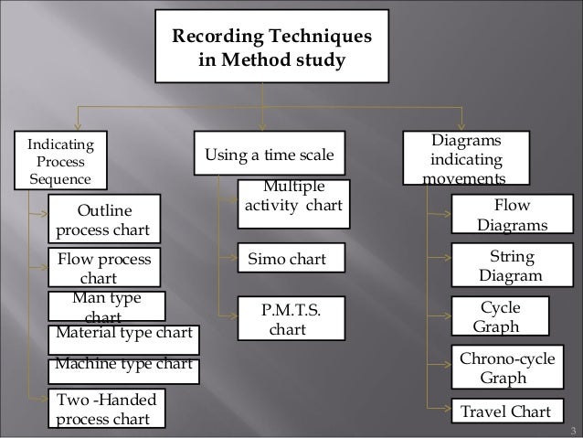 Recording techniques used in method study ppt