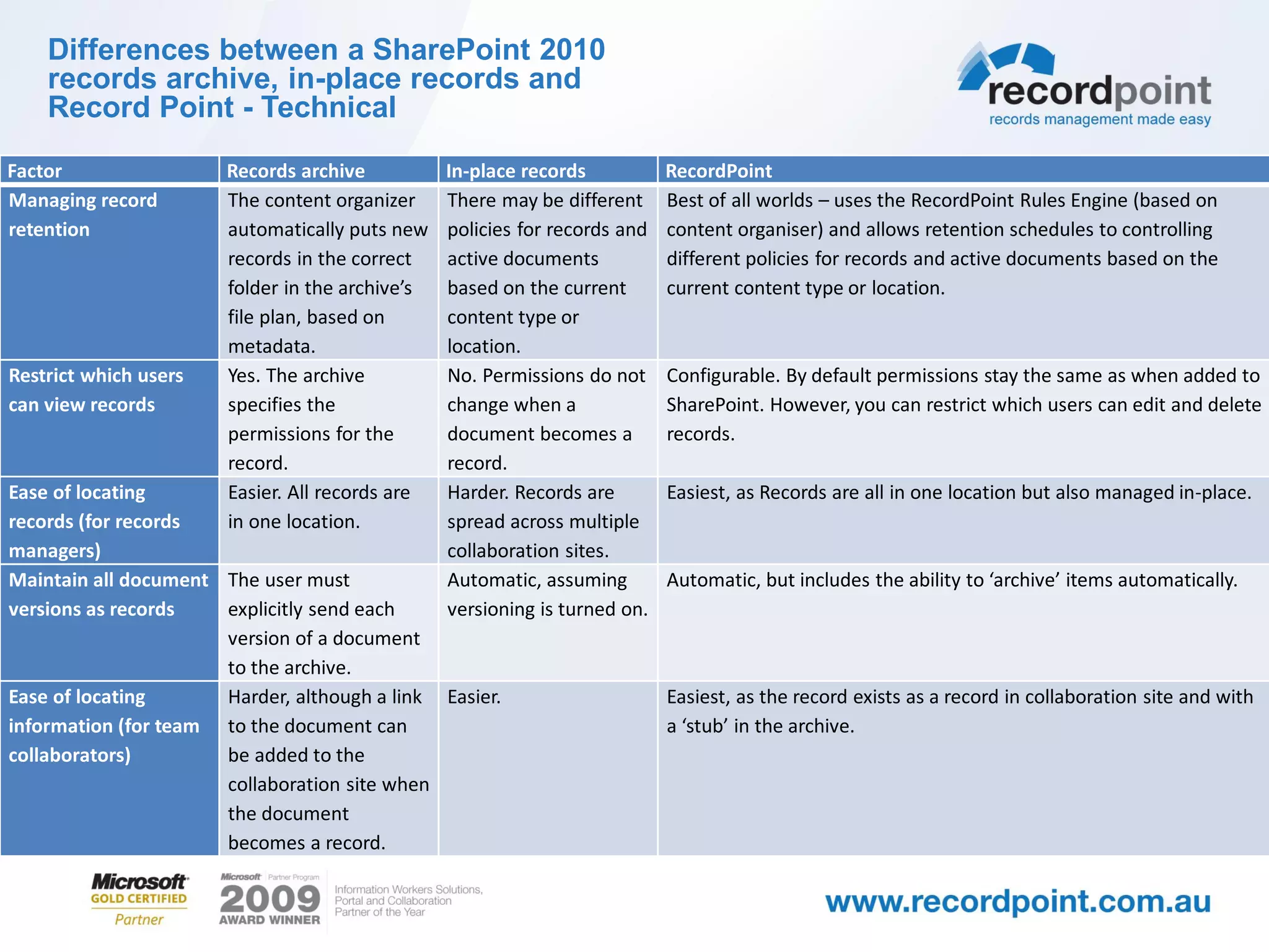 RecordPoint Overview | PDF