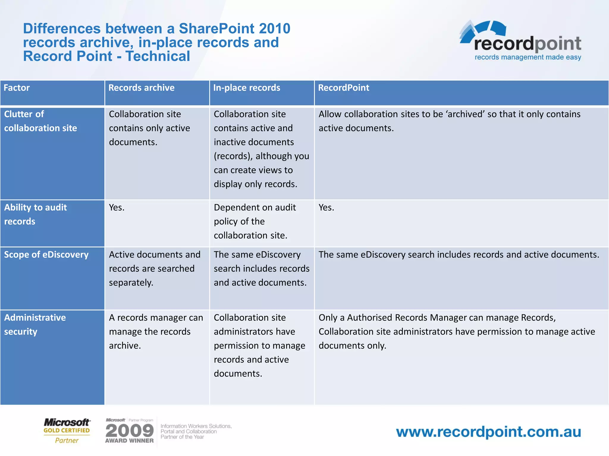 RecordPoint Overview | PDF