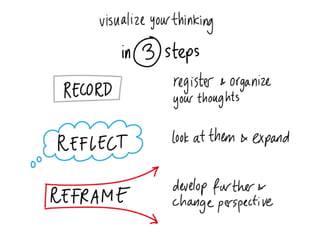 Visual Thinking: Record, Reflect, Reframe | PPTX