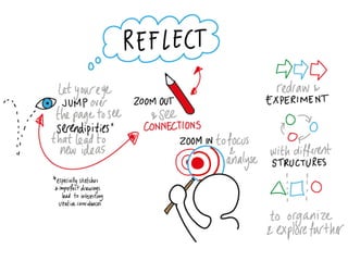 Visual Thinking: Record, Reflect, Reframe | PPTX