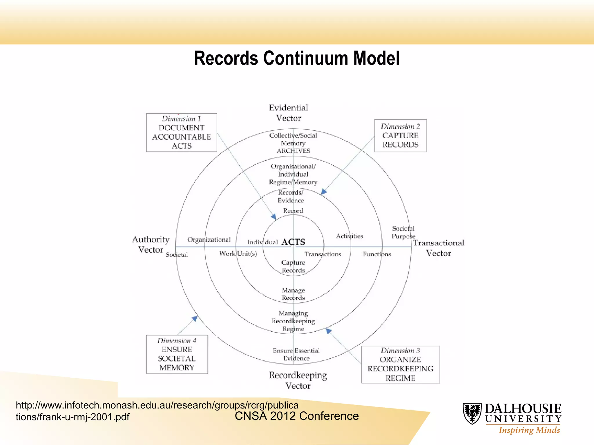Records Continuum Model | PPT