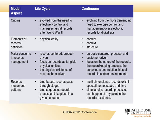 Records Continuum Model | PPT