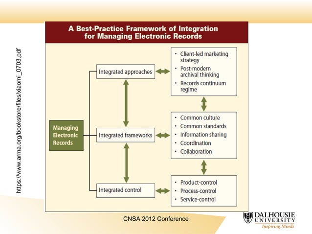 Records Continuum Model | PPT