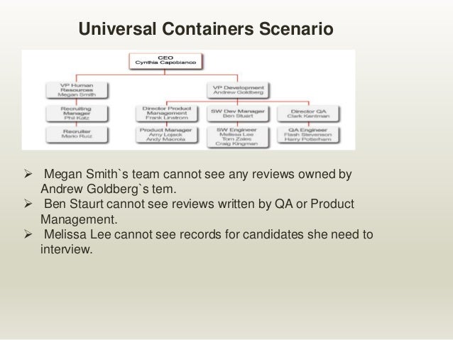 Record Sharing Model In Salesforce
