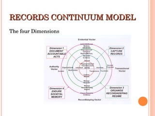 Records Management Models | PPT