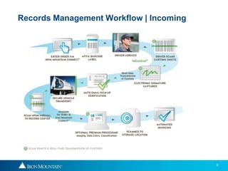 Records Management Essentials | PPT