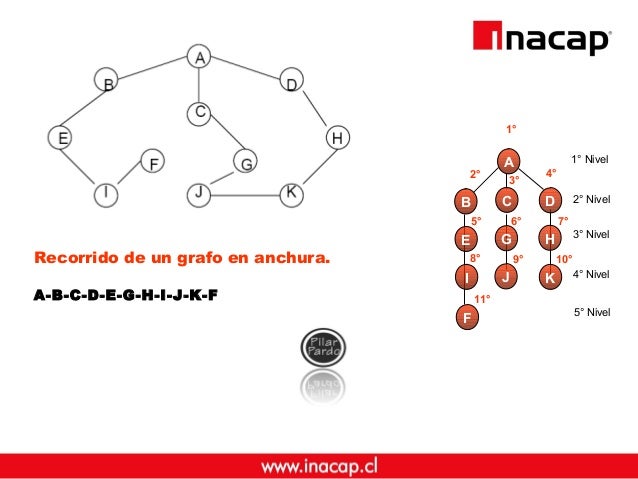 Recorrido de grafos 1ra parte