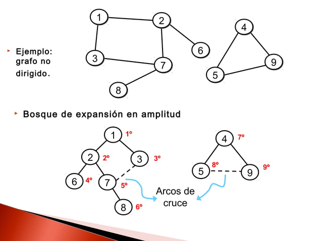 Recorrido de grafos 2da parte | PPT