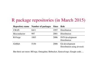 On the development and distribution of R packages | PDF