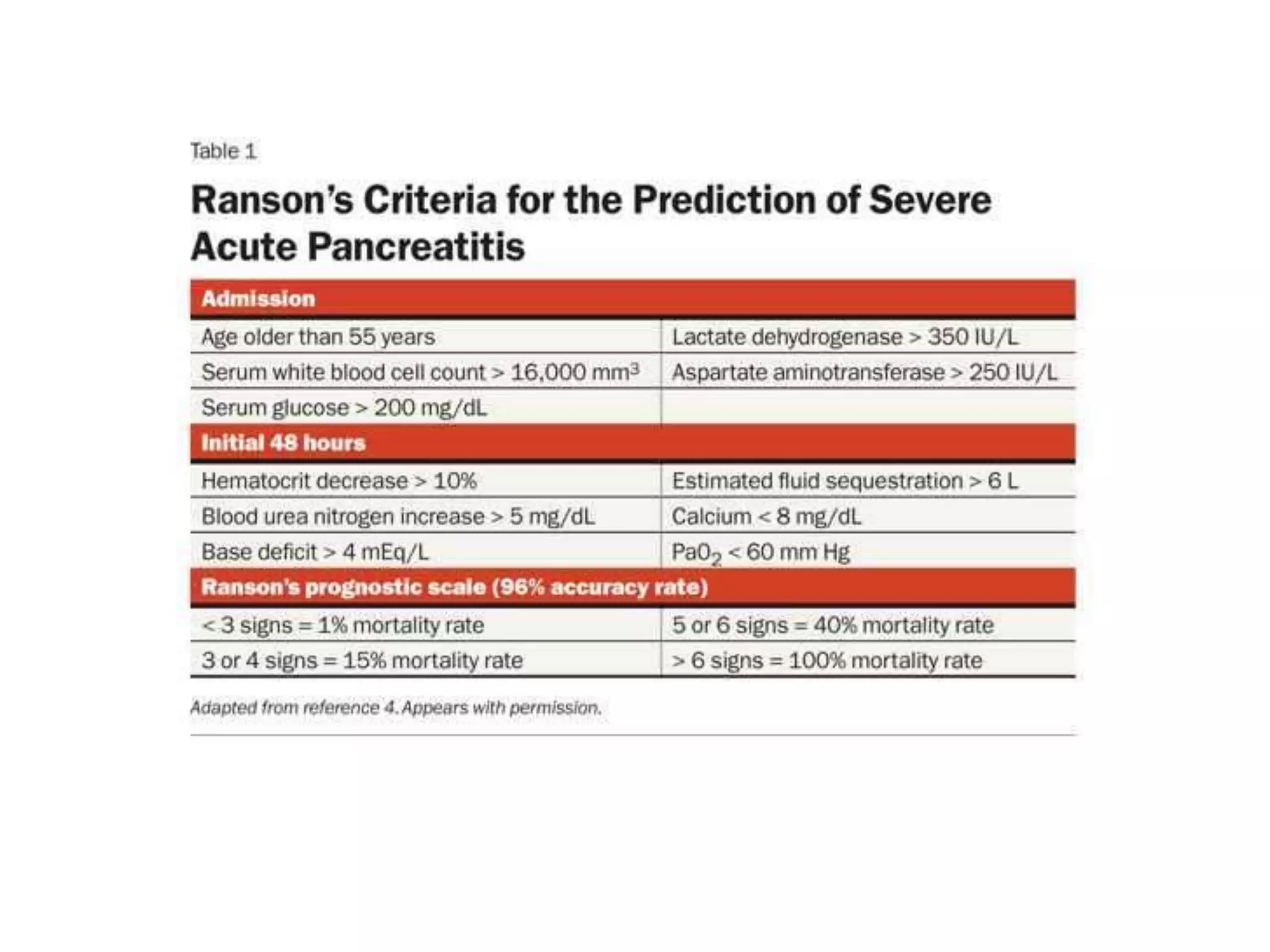 Diagnosis of Acute Pancreatitis | PPTX