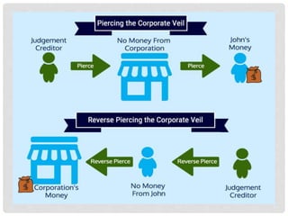 Doctrine of indoor management and piercing of corporate veil | PPT