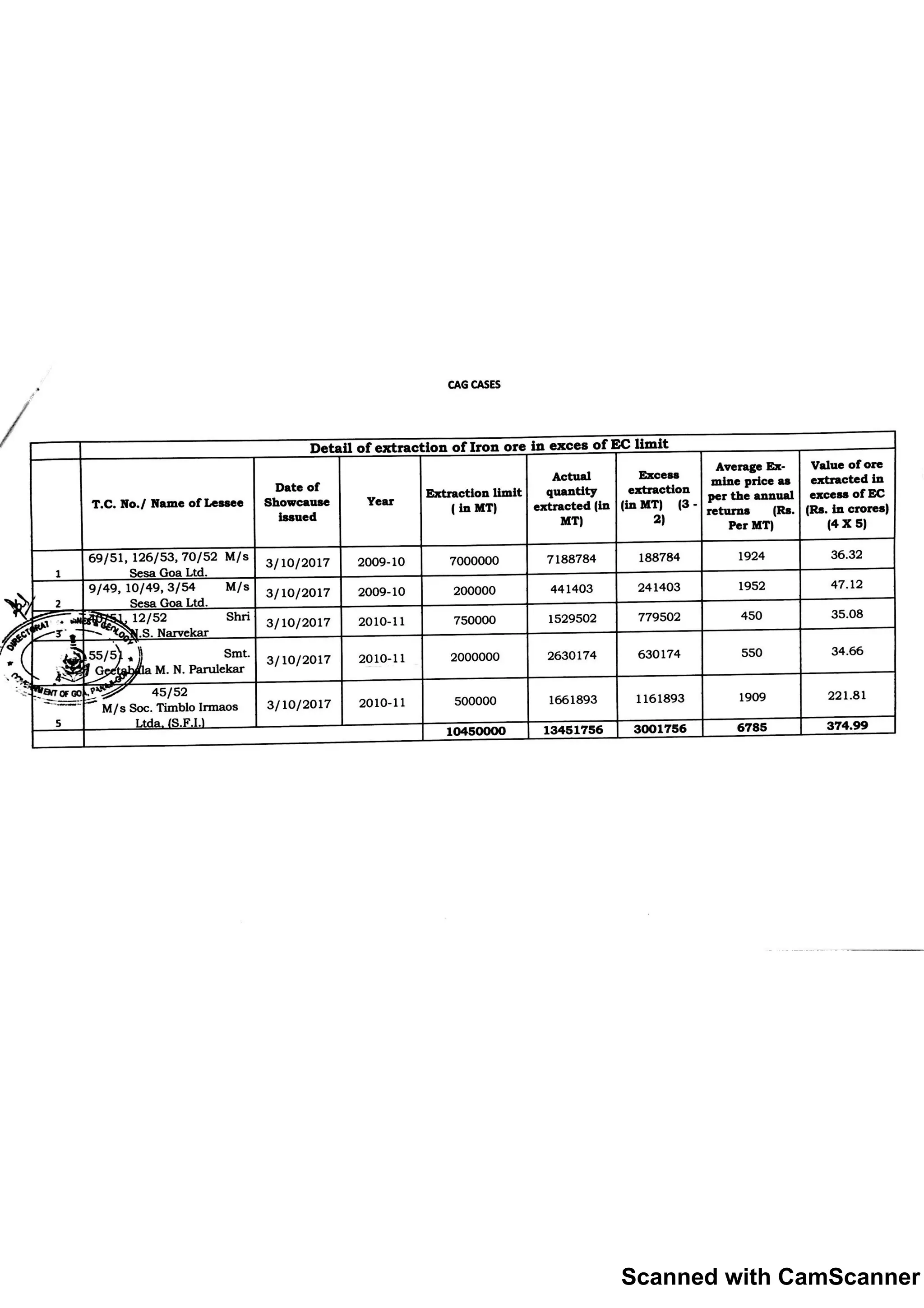 Goa Mining - Recovery annexure | PDF