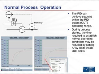 Recovery from a process saturation condition benefits of using delta v ...
