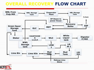 Chemical Recovery Island file presentation.pptx