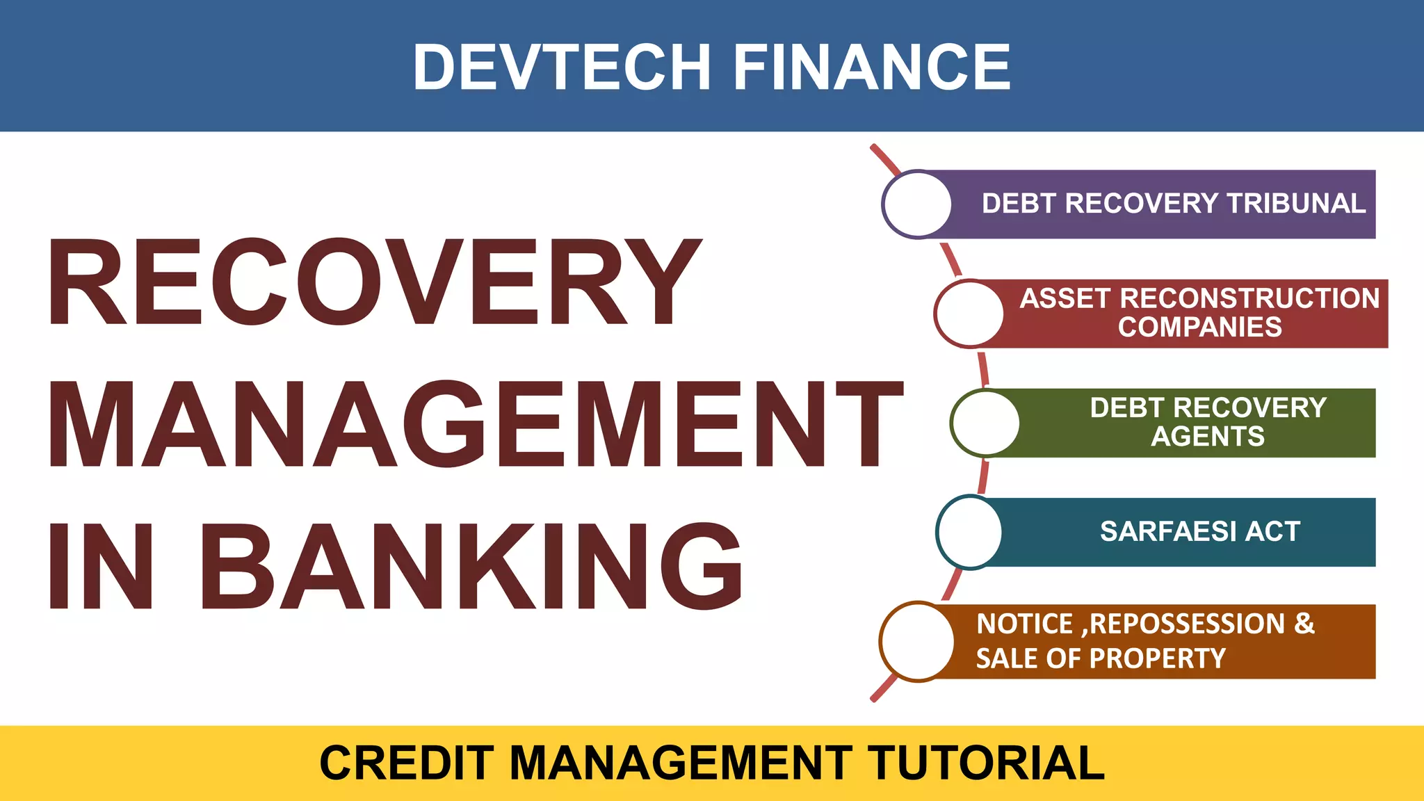 Recovery Management In Banking | PPTX