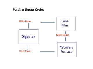 Recovery of pulping liquors | PPTX