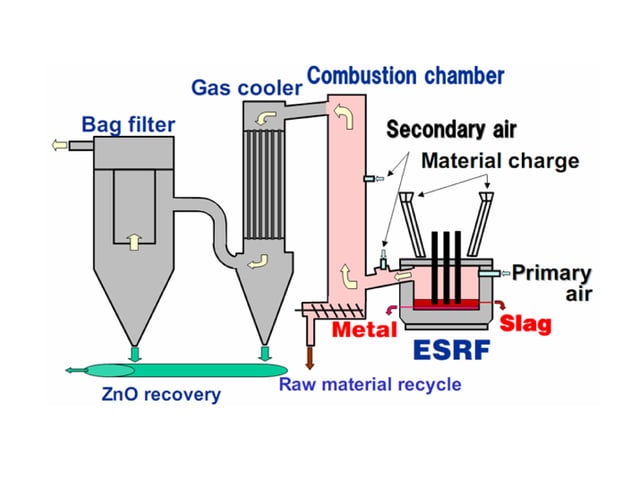 Recovery of Zinc From Electric Arc Furnace.pdf