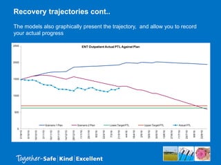 Elective care conference: recovery planning & trajectory development | PPT