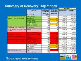 Elective care conference: recovery planning & trajectory development | PPT