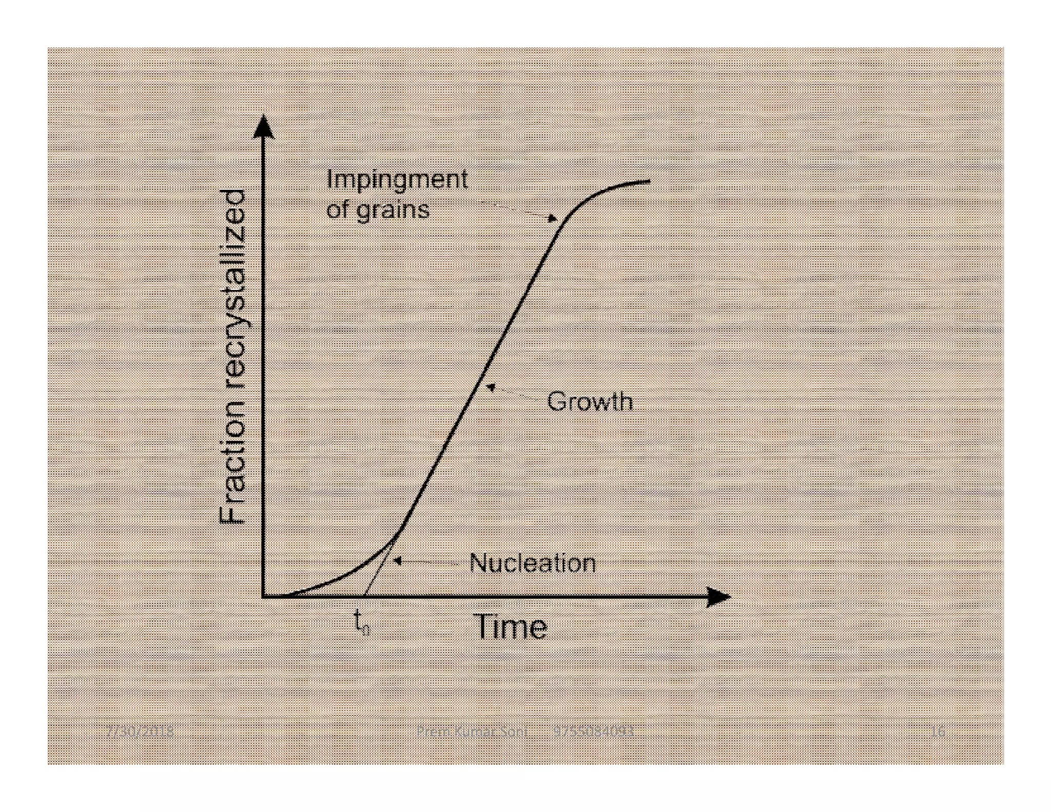 Recovery recrystallization and grain growth | PDF