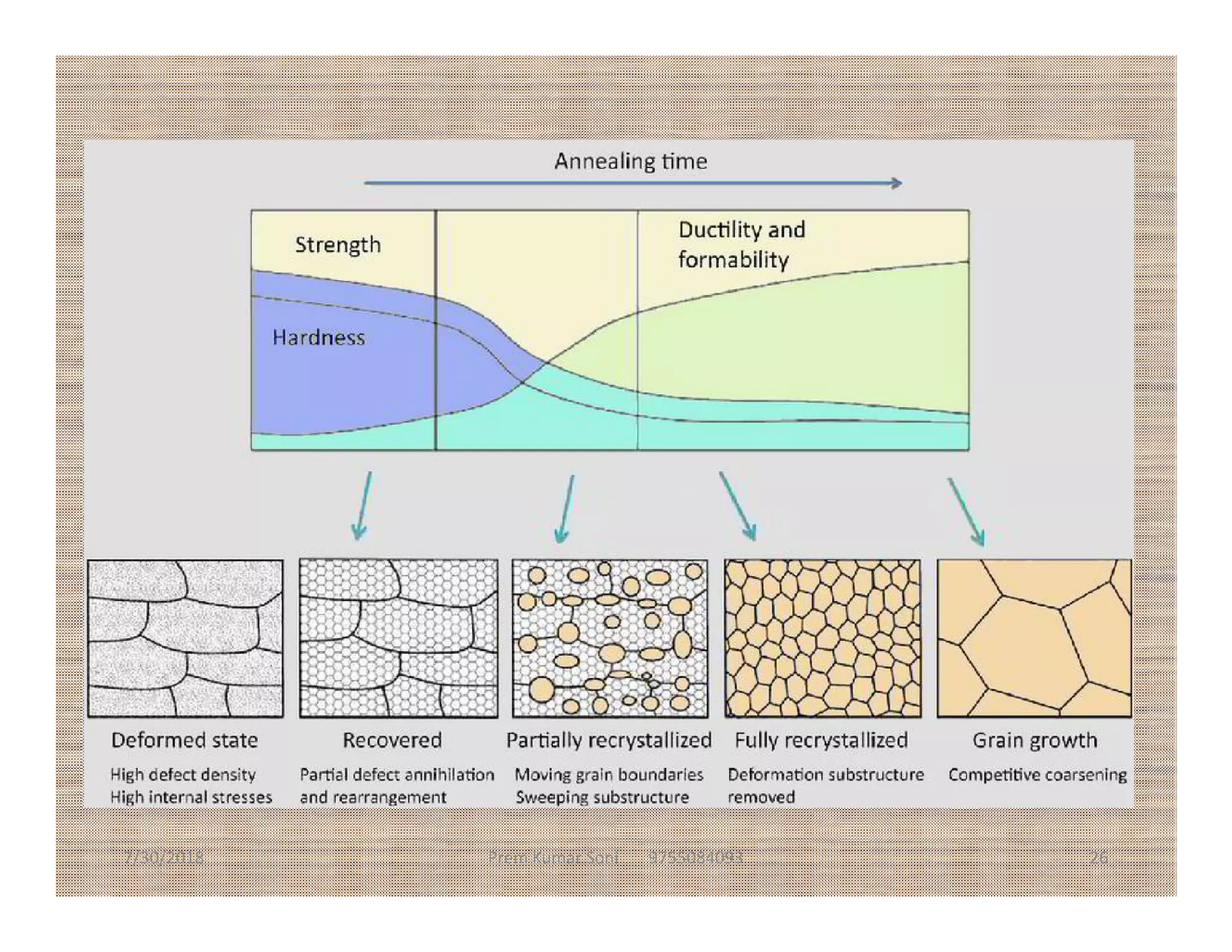 Recovery recrystallization and grain growth | PDF