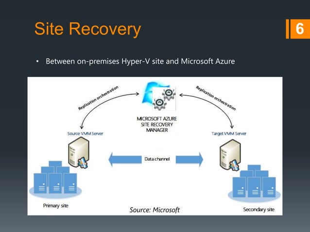 Azure Recovery Services | PPT