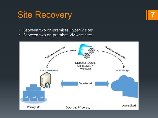 Azure Recovery Services | PPT