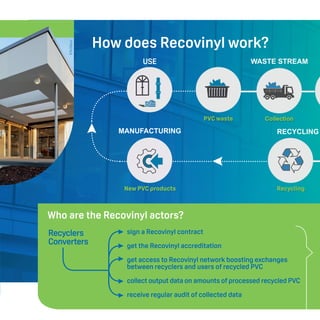 Vinylplus - PVC Recycling in Action | PDF