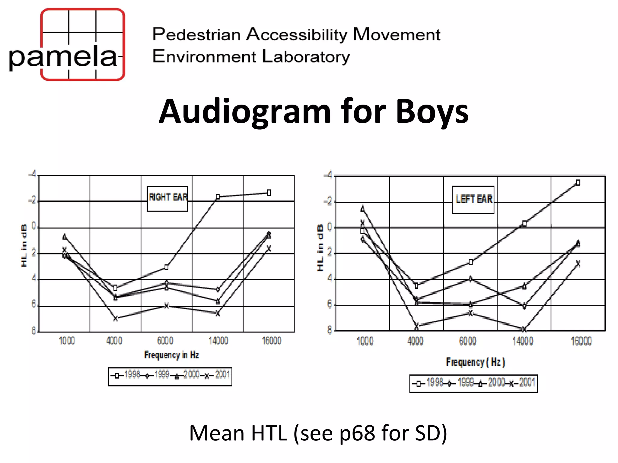 Recreational noise exposure and its effects on adolescents | PPT