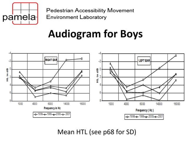 Recreational noise exposure and its effects on adolescents | PPT