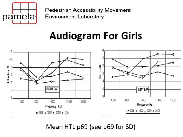 Recreational noise exposure and its effects on adolescents | PPT