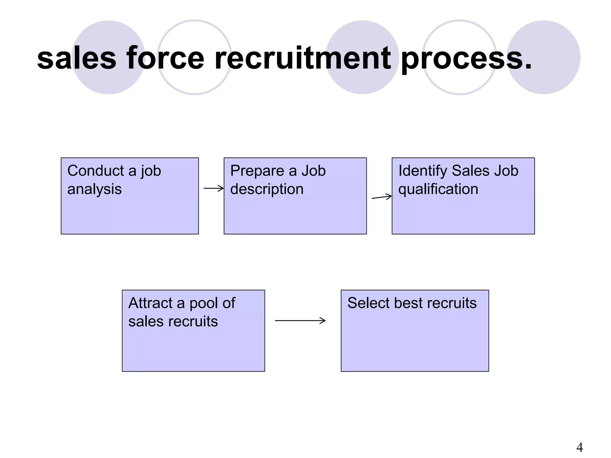 Recruiting and selecting the sales force | PPTX