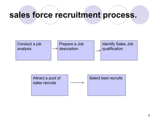 Recruiting and selecting the sales force | PPT