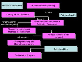 Recruitment & selection | PPT