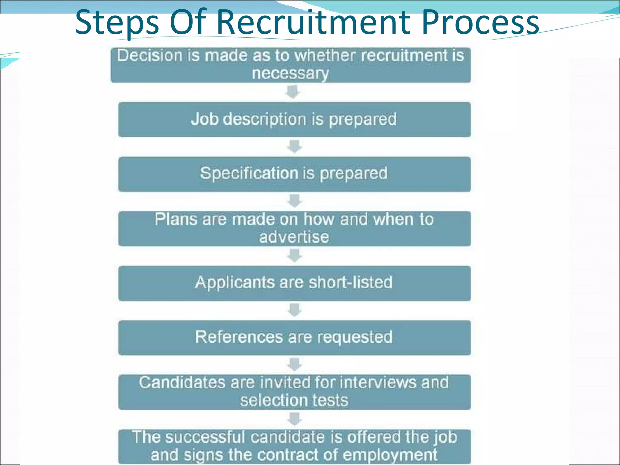 Recruitment, Selection Process Methods And Steps, | PPT