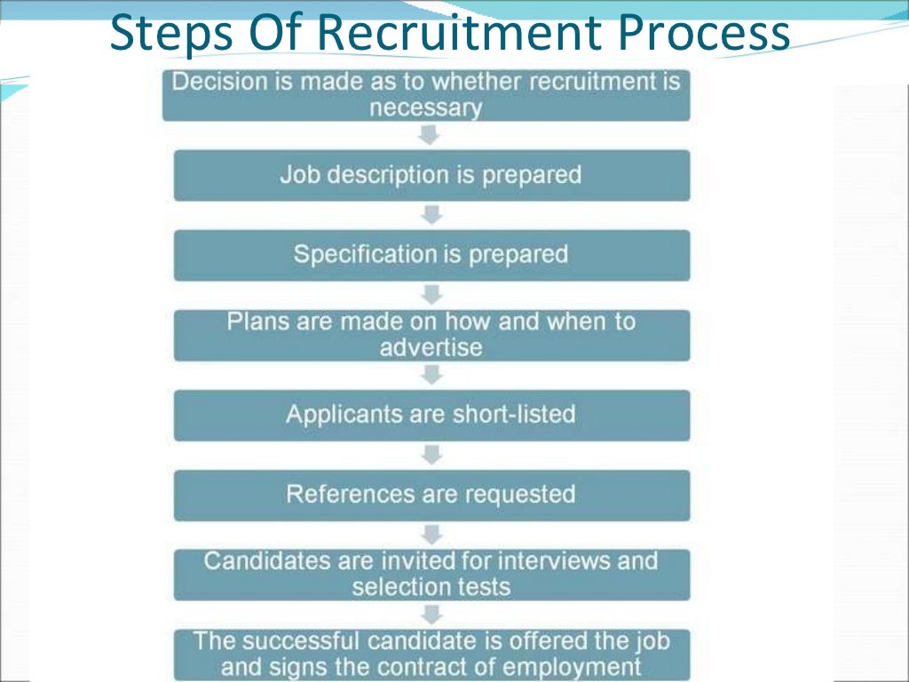 Recruitment, Selection Process Methods And Steps, Recruitment, Selection Process Methods And Steps,
