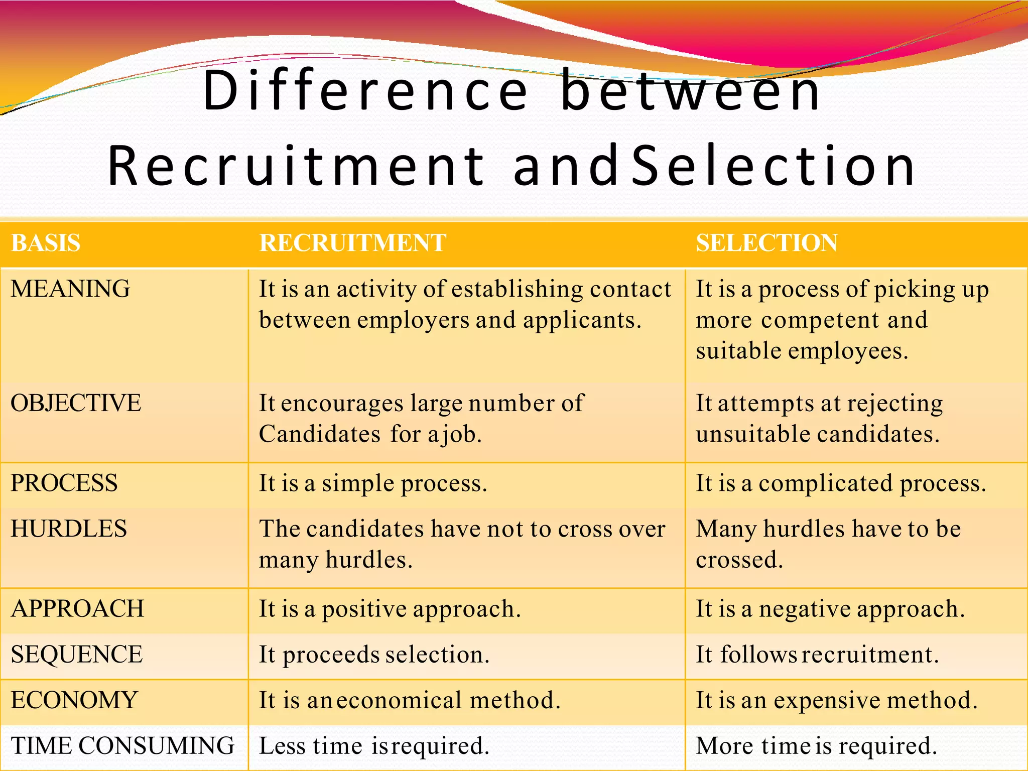 Recruitment and Selection | PPTX