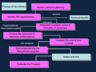 Recruitment and Selection | PPT
