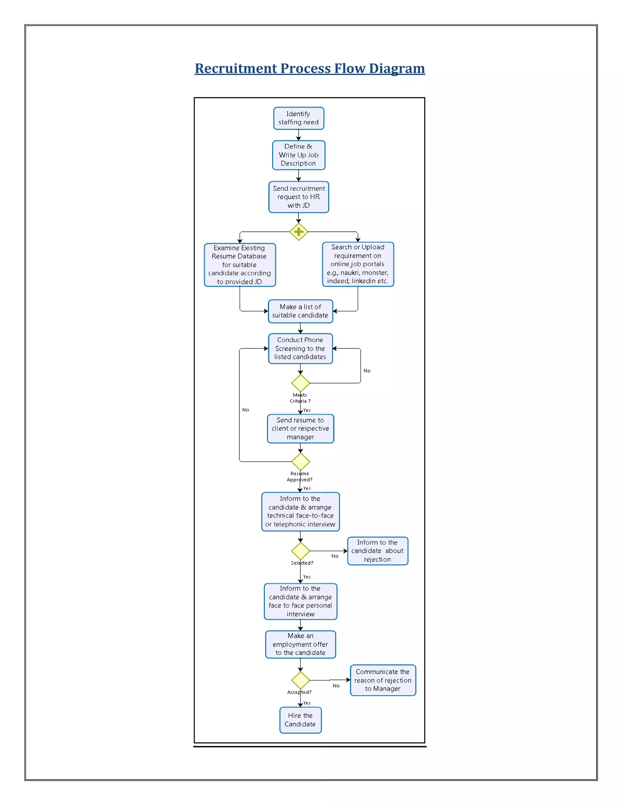 Recruitment and hiring process with process flow diagram | PDF