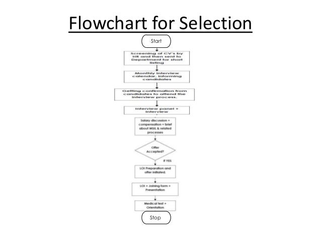 Recruitment And Selection Process Diagram