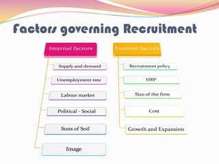 Recruitment and selection | PPTX