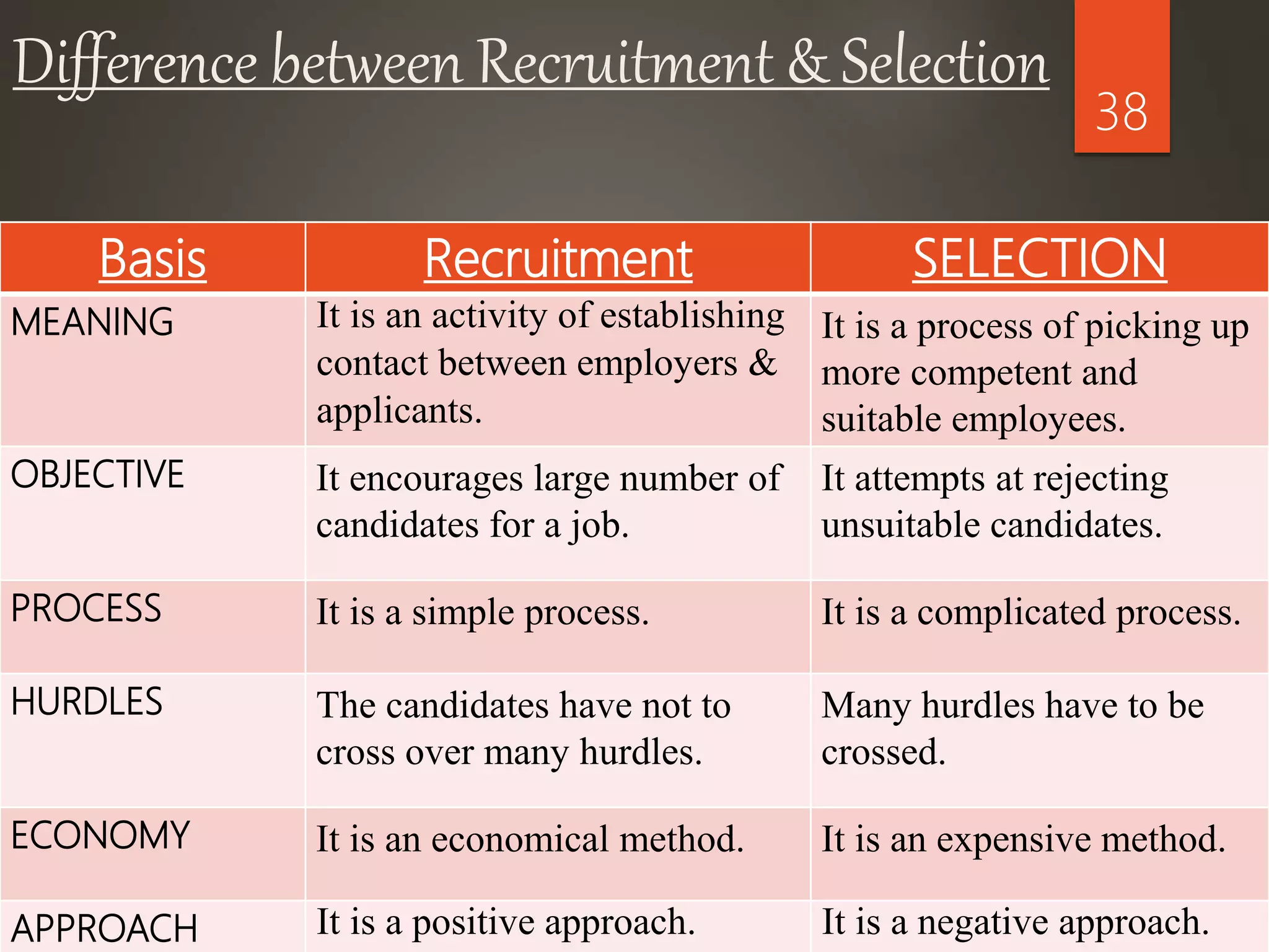 Recruitment and selection | PPTX