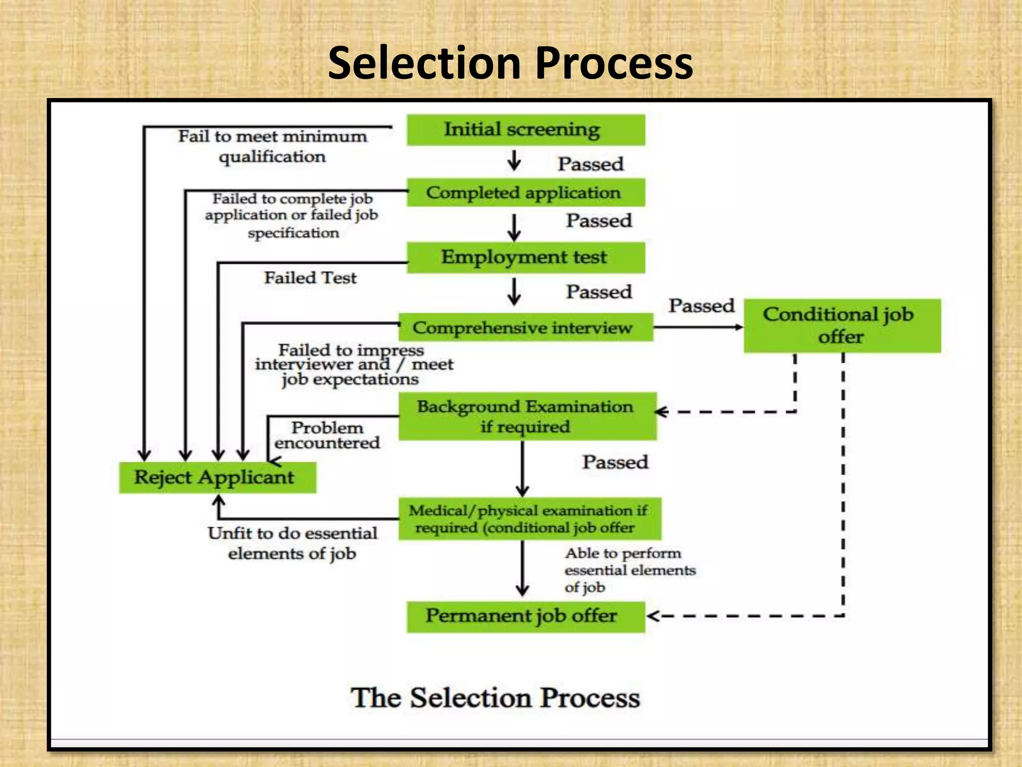 Recruitment and Selection | PPTX